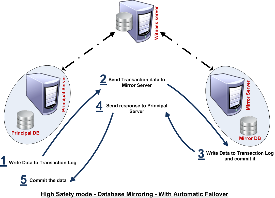 Sql Server Hints Database Mirroring In Sql Server 2008