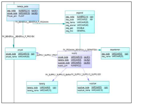 Membuat diagram PDM - Our Akuntansi