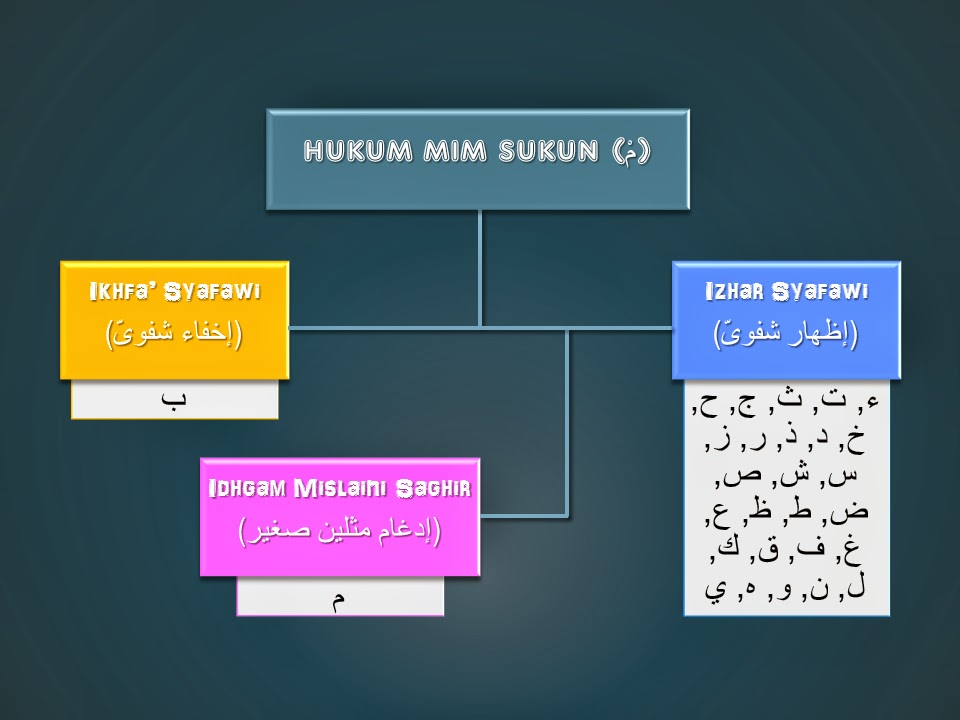 Kelab Al-Quran UBD: Hukum Mim Sukun (مْ)