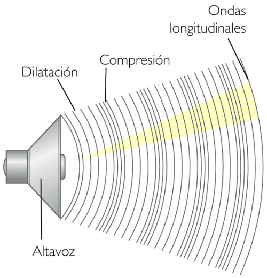 TEMAS DE FÍSICA : ONDAS LONGITUDINALES