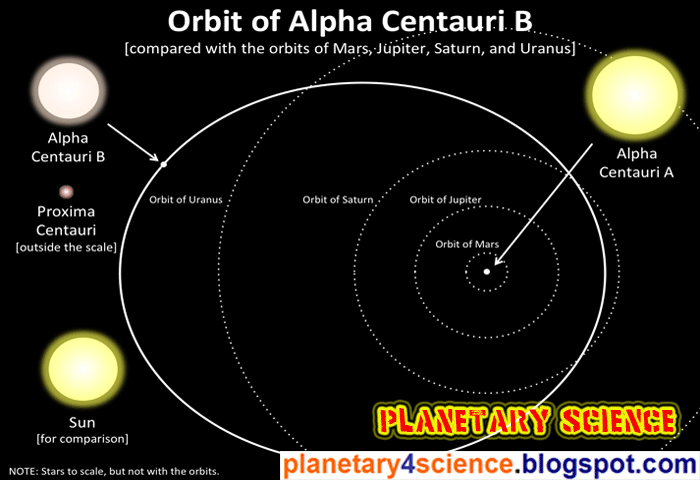 Information on the 5 Nearest Stars ~ Planetary science