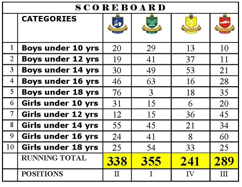 SIS NEWSLETTER: Athletic Meet 2012