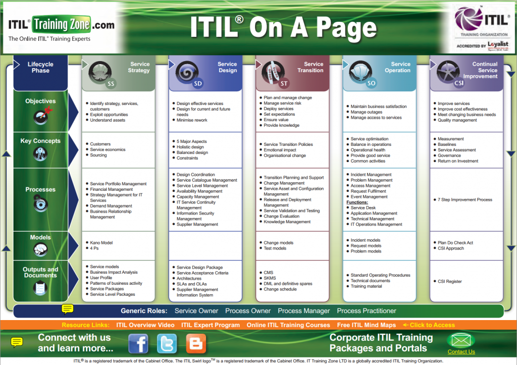 Improve Your General Knowledge in Leisure Time!: ITIL (Information ...