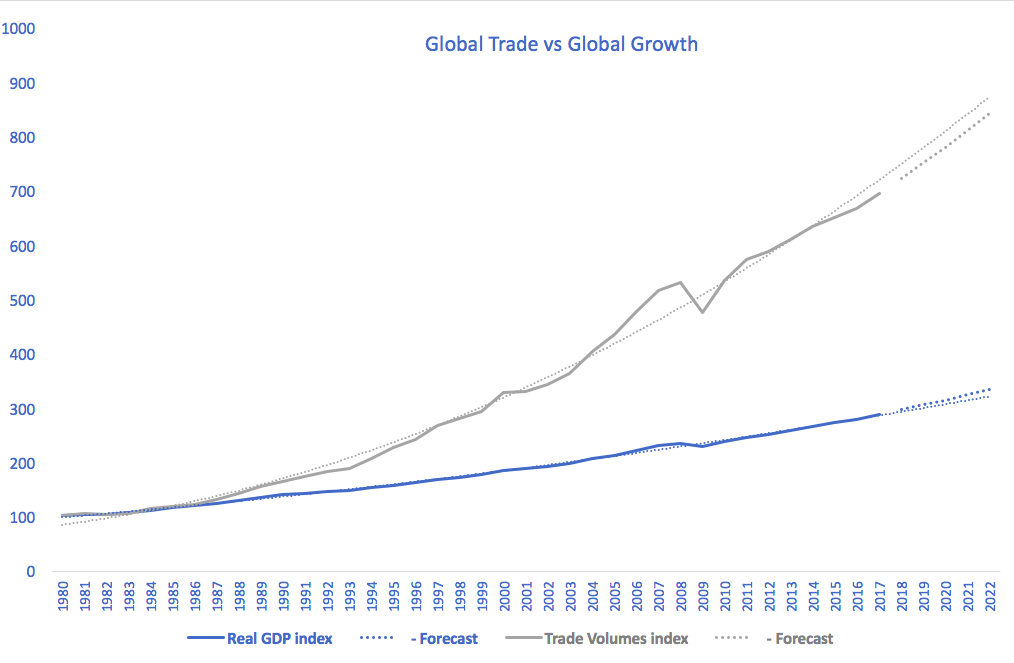 True Economics: 28/10/17: Trade vs Growth or Trade & Growth?