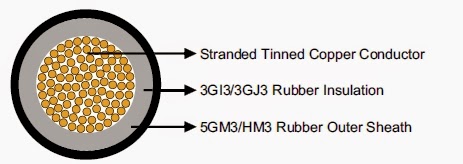 Electric Work: Stranded copper conductors.