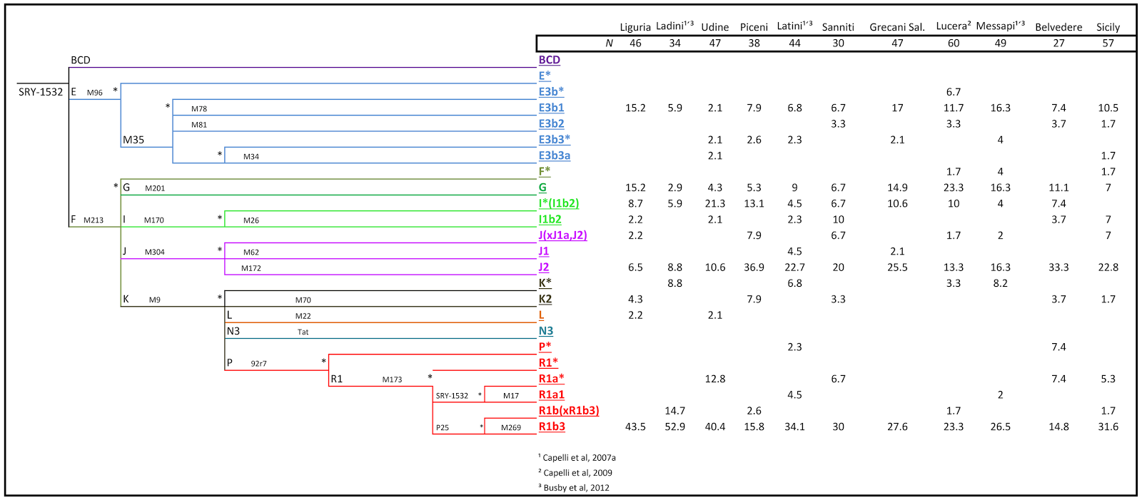 For what they were... we are: Italian haploid genetics (second round)