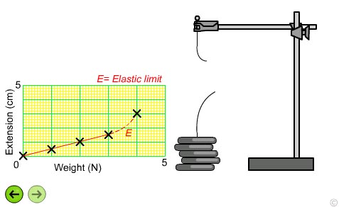 Elasticity | Get Physics Animation