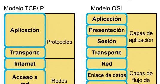 EL MODELO OSI: Comparación entre el modelo OSI y el modelo TCP/IP