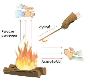 Learn from Physics: Ερωτήσεις θερμότητας Στ Δημοτικού