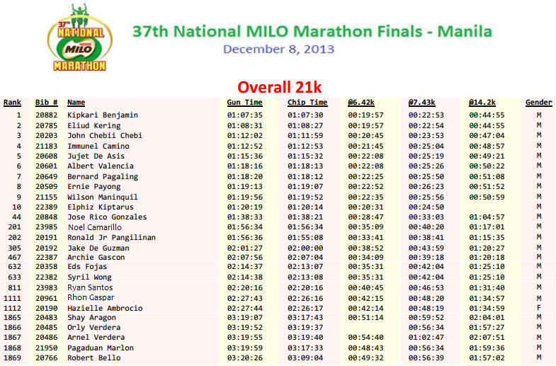 Deemen Runner: 2013 21k PR at Milo Marathon Finals