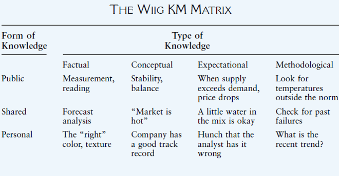 My Knowledge: The Knowledge Management Model