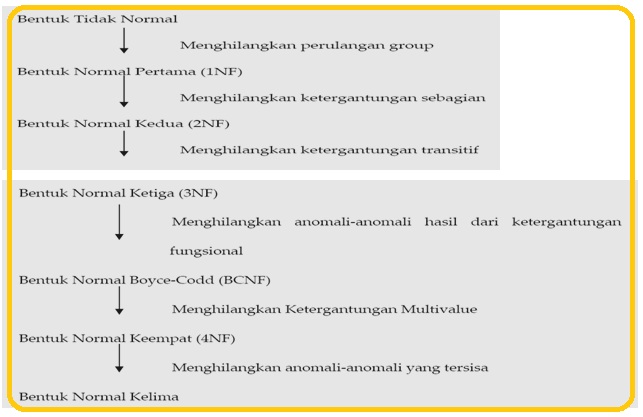 SISTEM BASIS DATA "NORMALISASI": TAHAPAN NORMALISASI