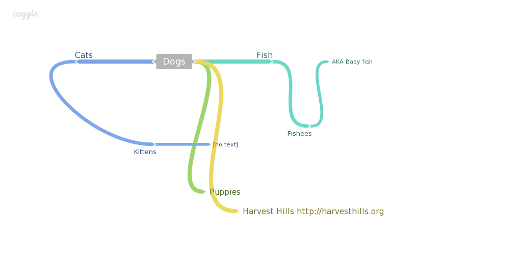 Coggle overview - Web 2.0 tools in the classroom