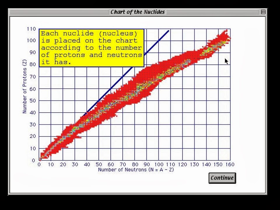 GCSE Physics: Nuclides, Beta Plus decay, Nuclear equations