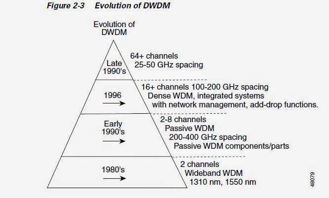 What is Dense wavelength division multiplexing (DWDM)