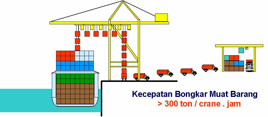 Gudang Koleksi: Sistem Operasi Petikemas