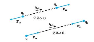 DMR'S PHYSICS NOTES: Coulomb’s Law In Vector Form