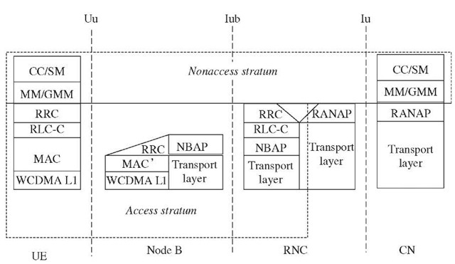 Introduction To 3G , UMTS, And Its Techniques | Telecom Network Feeds