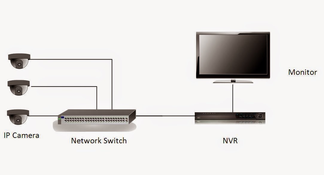 Specification for complete IP CCTV system for a building