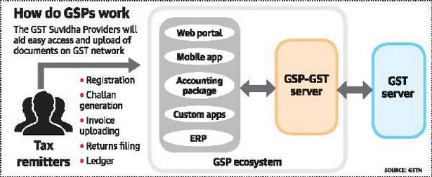 Goods and Services Tax Network – Genesis and Role ~ General Indian and ...