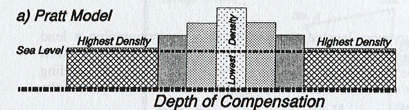 Geological Musings: Isostasy - Airy & Pratt
