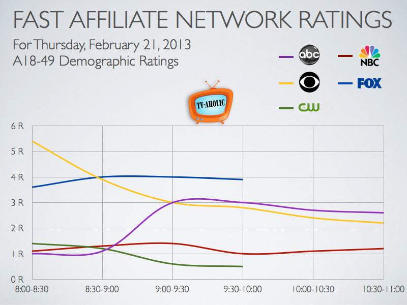 Fast Affiliate Network Ratings Charts for Feb. 21, 2013 - TV-aholic's ...