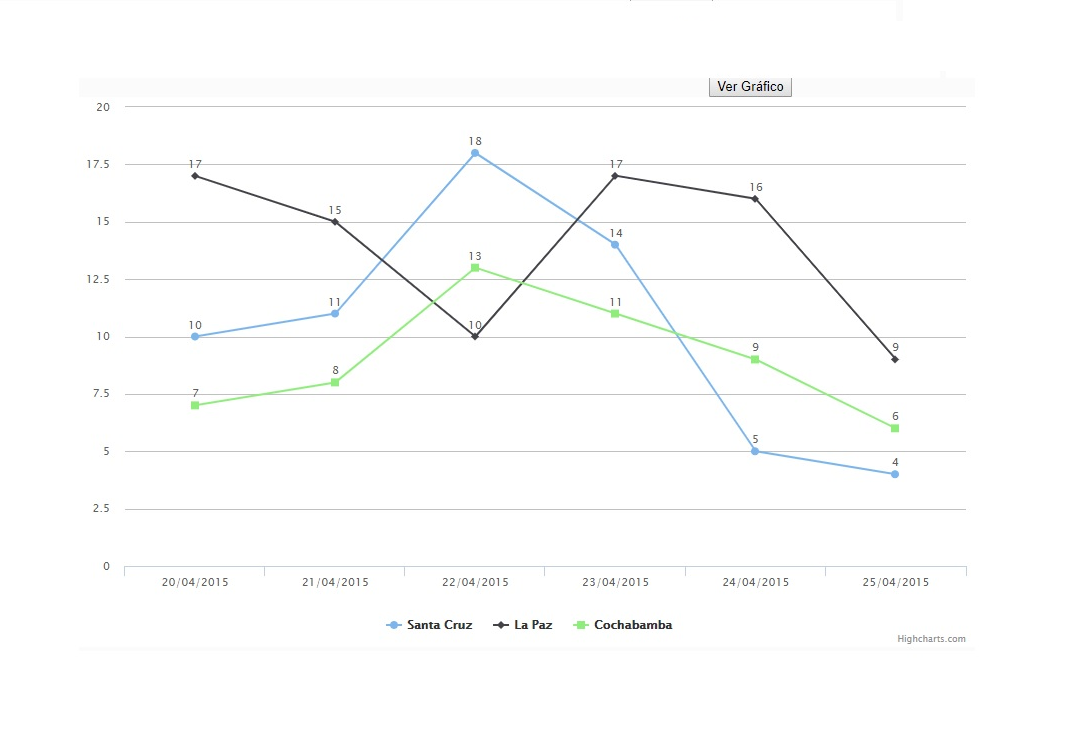 Programando en Asp.net con C# y Sql Server: Highcharts - Line