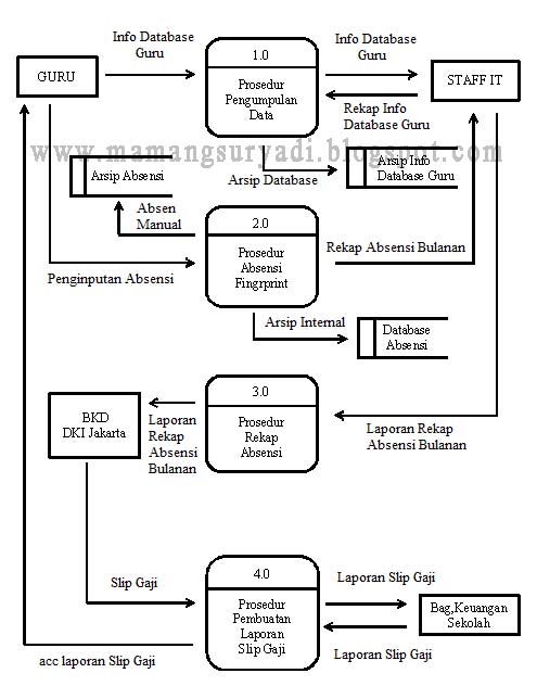 DAD / DFD Prosedur Sistem Berjalan Absensi Fingerprint Guru - Blog ...