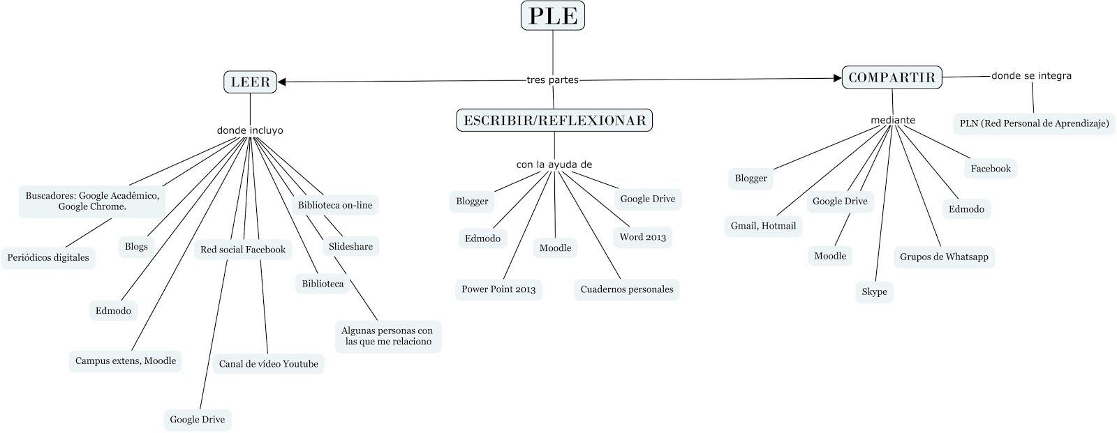 Las TIC en la Educación Infantil: Entorno Personal de Aprendizaje (PLE)