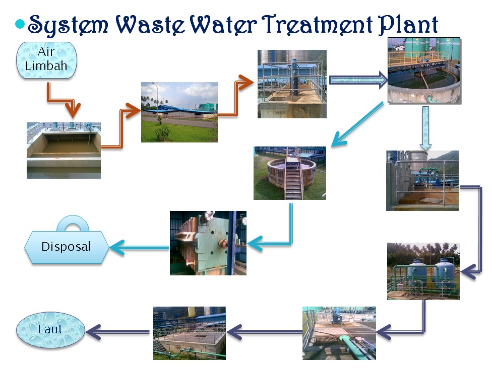 WTP | water treatment plat | instalasi pengolahan air ~ KONTRAKTOR ...