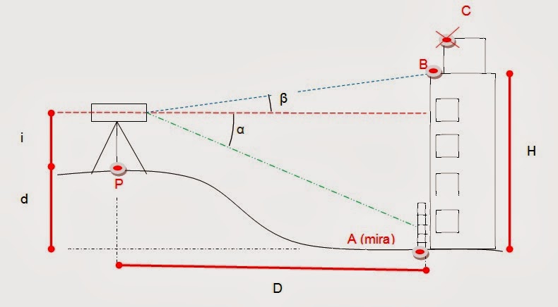 TOPOGRAFIA FUMEC : ESTADIMETRIA - CONCEITO