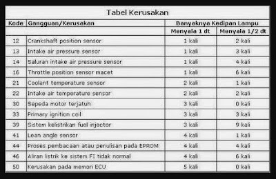 Kode 46 Pada Indikator Vixion, Apa Penyebabnya ? Bagaimana Solusinya