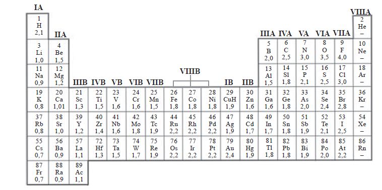 Pengertian, Sejarah, Sistem Periodik Unsur, Sifat Golongan dan Periode ...