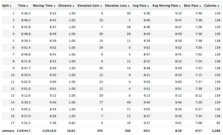 The Two R's: Hansons Marathon Method - Review in Progress - Day 87 of 123