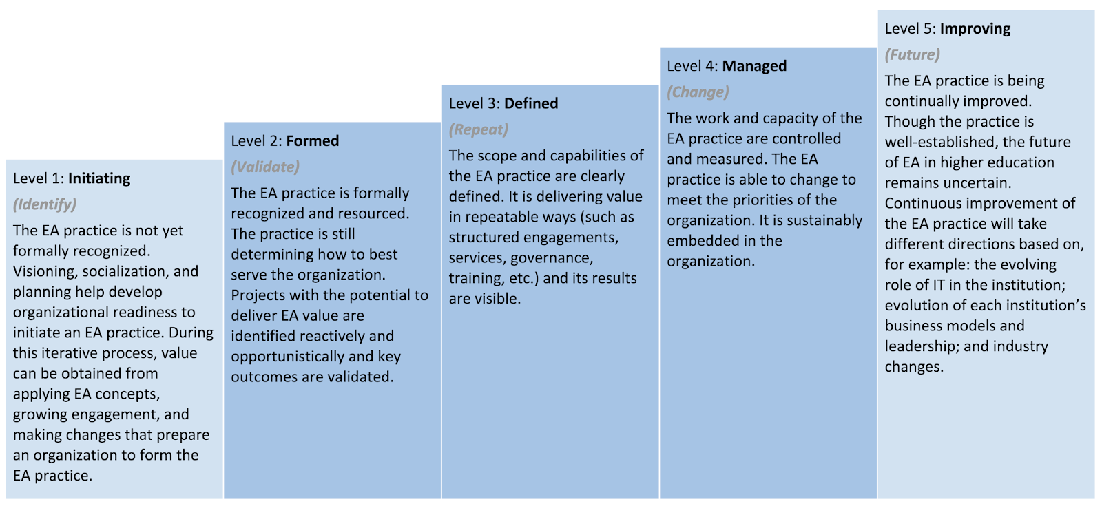 Piet Niederhausen: EA Maturity Model for HIgher Education