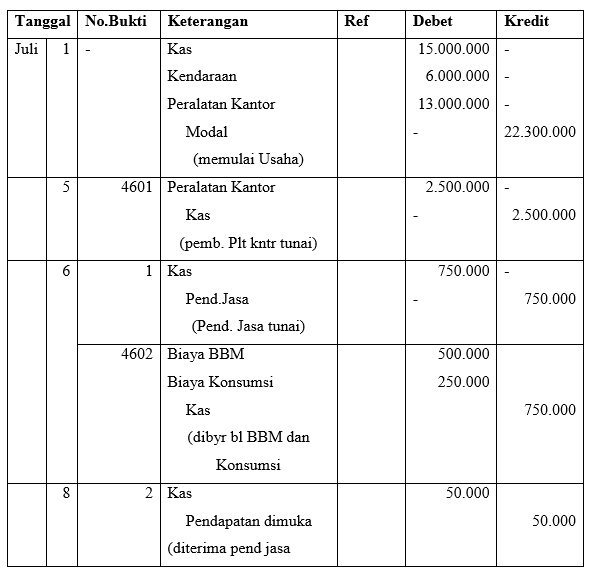Pencatatan Transaksi Ke Dalam Jurnal Umum - Our Akuntansi