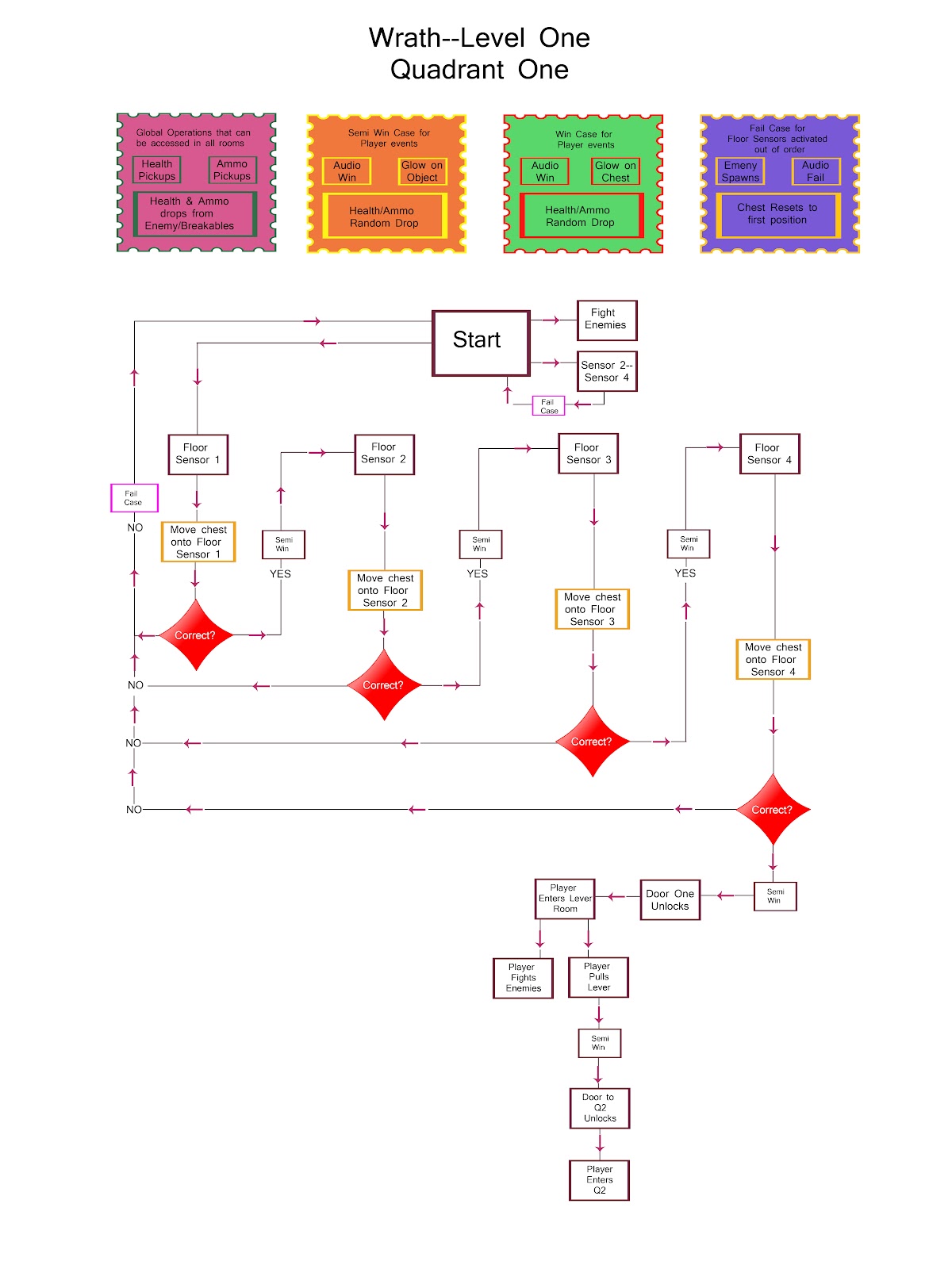 Andrea Emmes: A.I.A. Flow charts