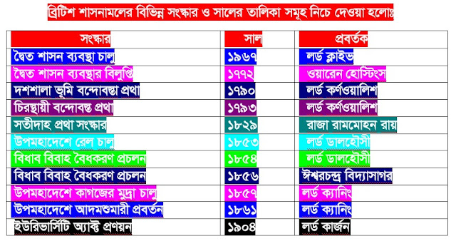 ”ব্রিটিশ শাসন বিষয়ক সাধারণ জ্ঞান” British Rule General Knowledge ...