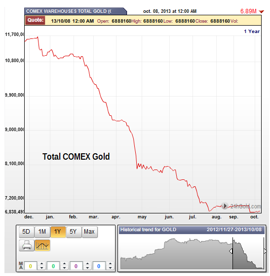 Jesse's Café Américain: COMEX Gold Inventories Steady Overall With ...
