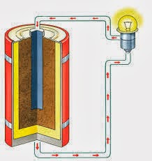 Grade 9 Science: Oct. 23 – Electric Cells and AC/DC