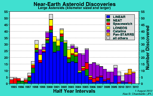 lazyfreedom: Binzel's Torino Scale