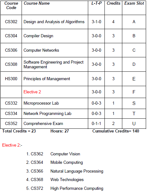 KTU CSE SLOT WISE SUBJECT LIST - KTU ASSIST