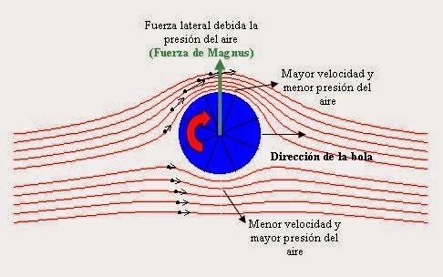 Hidráulica General y Aplicada: Efecto Magnus / Rotor Flettner