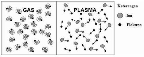 Mengenal Plasma, Fase Materi Ke empat Setelah Fase Padat,Cair,Gas