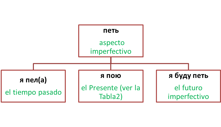 El Ruso Para Hablar: Los verbos perfectivos e imperfectivos. "El ...