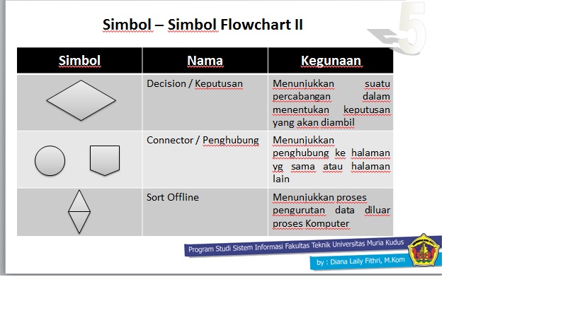 Sistem Informasi : Simbol-simbol Flow Of Document