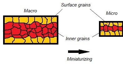Teknologi Manufaktur: Microforming