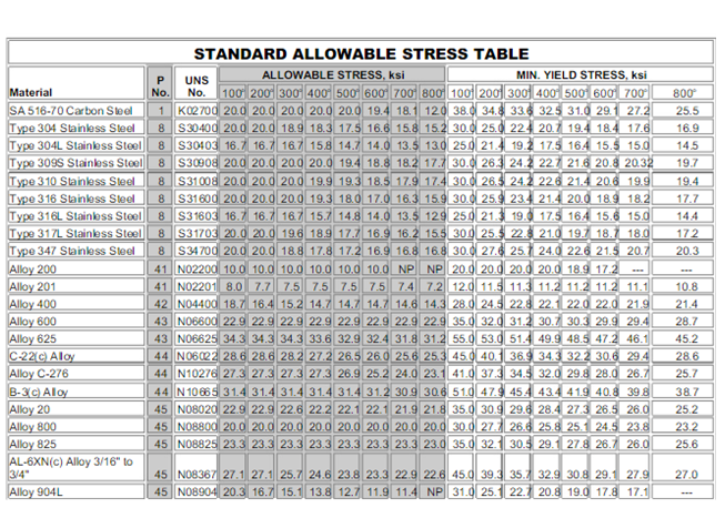 Young's Modulus - Tensile and Yield Strength for Materials