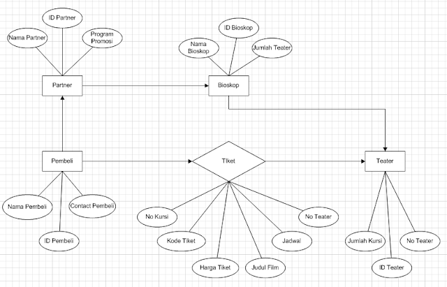 ERD dan DFD System Ticketing Pada Jaringan Bioskop Medan City | FARIDA AFNI