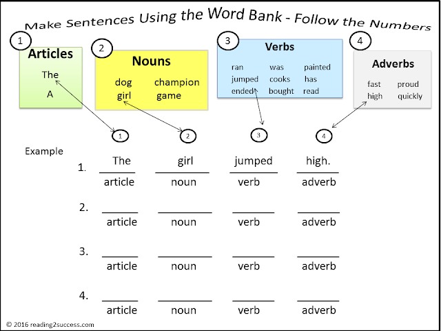 Reading2success: Building Sentences: articles, nouns, verbs, adverbs ...